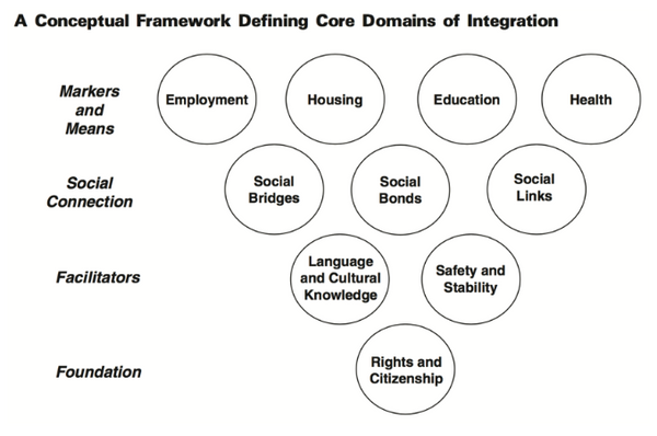 Defining Integration